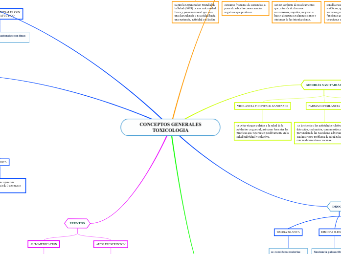 CONCEPTOS GENERALES TOXICOLOGIA - Mind Map
